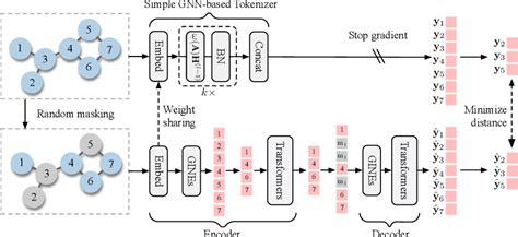 Table 1 From Rethinking Tokenizer And Decoder In Masked Graph Modeling For Molecules Semantic