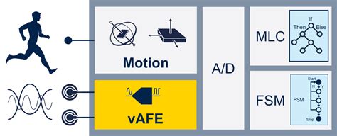 Stmicros Low Power St1vafe3bx Ai Biosensor Integrates Biopotential Signal Monitoring And Motion