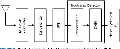 Figure 1 From Deep Learning Based Bootstrap Detection Scheme For Digital Broadcasting System