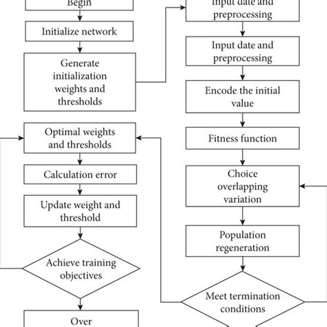 The Flow Chart Of The Specific Ga Bp Network Model Download