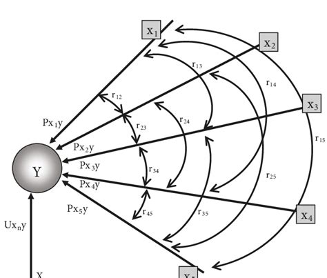 Example Of Path Diagram Illustrating Relationship Between Dependent
