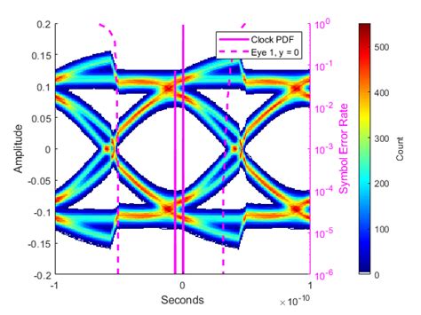 Eye Measurement Calculate Metrics From Eye Diagram Simulink