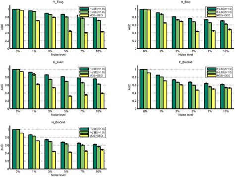 comparison of auc values for various methods on 5 networks with