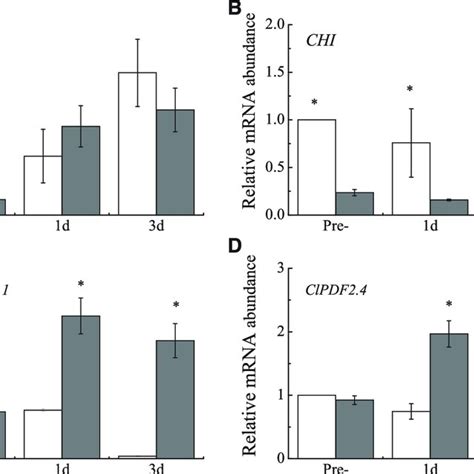 Relative Mrna Expression Levels Of Defense Related Genes After
