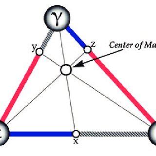 Center Of Mass For Three Particles X Y And Z Are The Centers Of Mass Download Scientific
