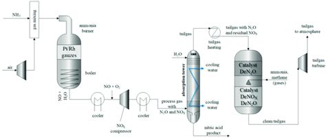 Nitric Acid Production And Tail Gas Treatment Download Scientific Diagram