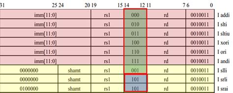 CsNotes docs 学校课程 归档课程 数字逻辑与计算机组成 笔记 U 指令系统 md at main thdlrt CsNotes GitHub