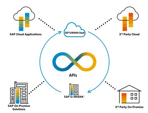 Announcement Publication Of Sap S4hana Apis On A Sap Community