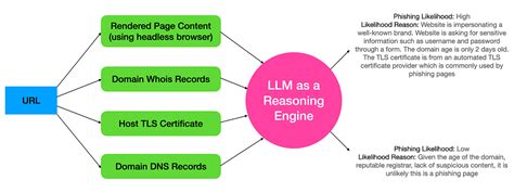 Aquaspam Detecting Phishing Webpages By Leveraging The “reasoning” Skills Of Llms By Gp