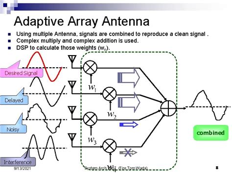 Implementation Example Dsp Based Adaptive Array Antenna System