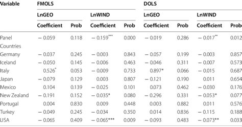 Model 2 Fmols And Dols Coefficient Estimator Results Model 2 Lngdp It Download Scientific