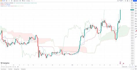The 6 Best Tradingview Indicators To Improve Your Trading