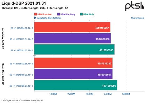 Intel Xeon Max 9480 9468 性能测试 哔哩哔哩