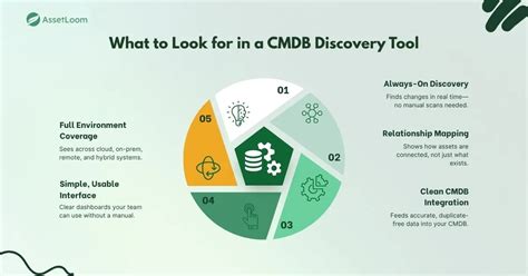 Cmdb Discovery Tools Top Benefits Features And Why Your It Team Needs One