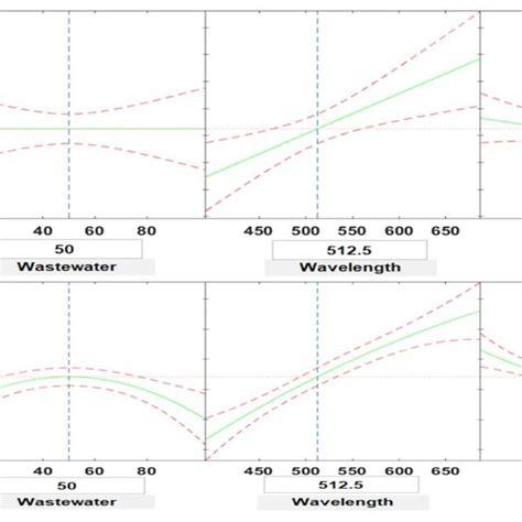 The Input Models Related With Full Quadratic And Interaction Models On Download Scientific