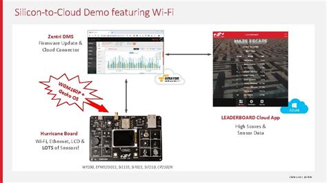Silicon To Cloud In 20 Min Or Less