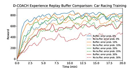 Comparison Between Using Or Not Experience Replay Buffer For Different Download Scientific