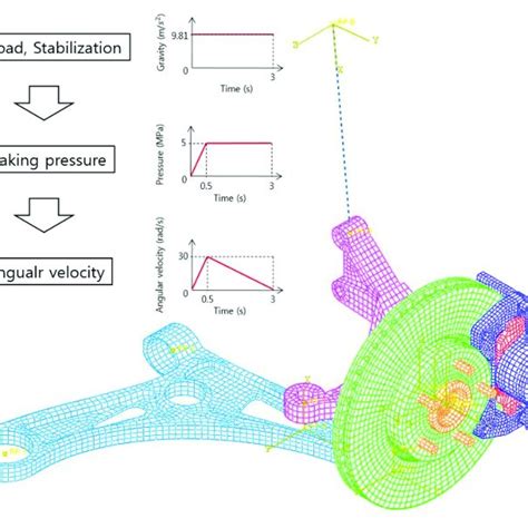 Boundary Conditions Of The Finite Element Model Download Scientific