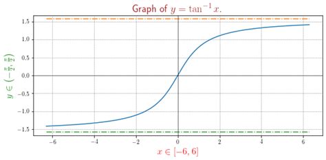 Inverse Tangent Is Somewhat Unique Because It Has Two Horizo Quizlet