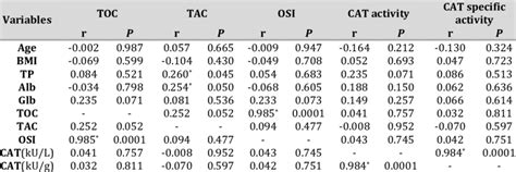 Pearson Correlation In TAM Treated Women Download Scientific Diagram