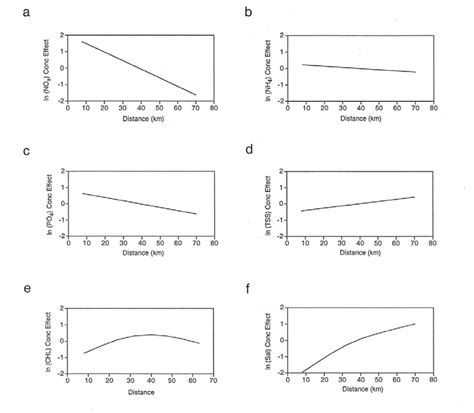 5 Results Of The Gam Statistical Model The Smooth Function Displayed Download Scientific