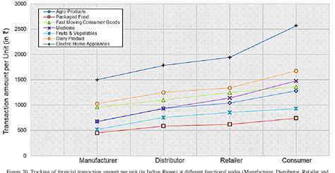 Figure 1 From Design And Deployment Of Iot Enabled Blockchain Based Resilient Supply Chain