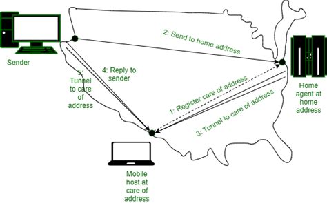 Routing For Mobile Hosts Geeksforgeeks