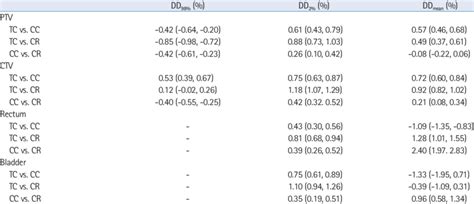 Three Dimensional Dose Reconstruction Based Structure Specific