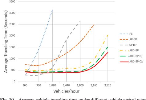 Figure 10 From An Adaptive Traffic Signal Control Scheme Based On Back Pressure With Global