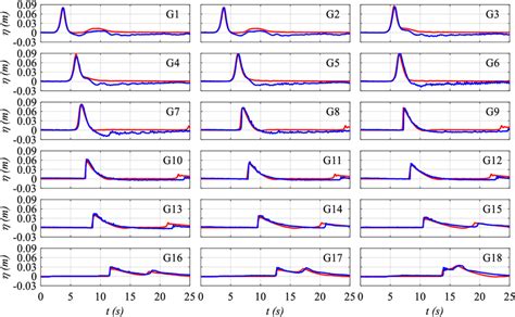 Comparison Between The Simulated And Measured Time Series Free Surface