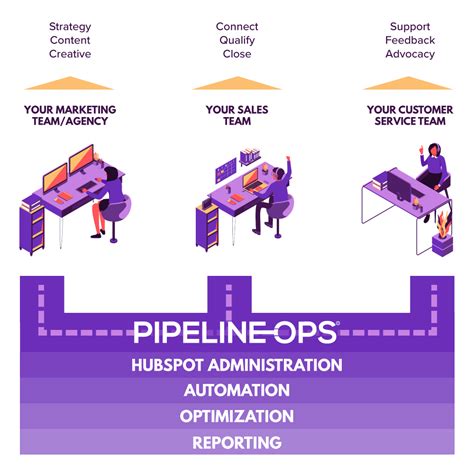 About Pipeline Ops HubSpot CRM Sales Partner Pipeline Ops