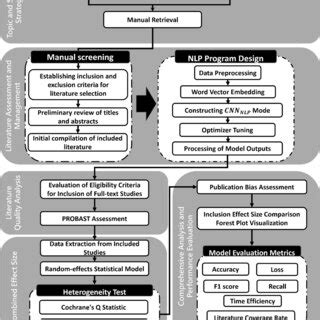 PDF Using Meta Analysis And CNN NLP To Review And Classify The Medical Literature For Normal