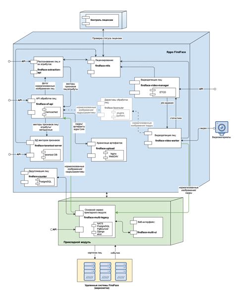 Архитектура — документация Findface Cibr 211
