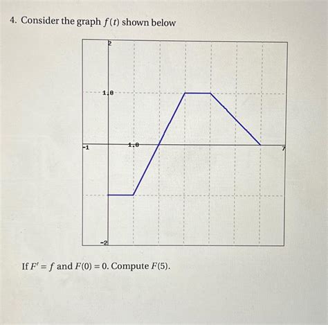 solved 4 consider the graph f t shown below if f′ f and