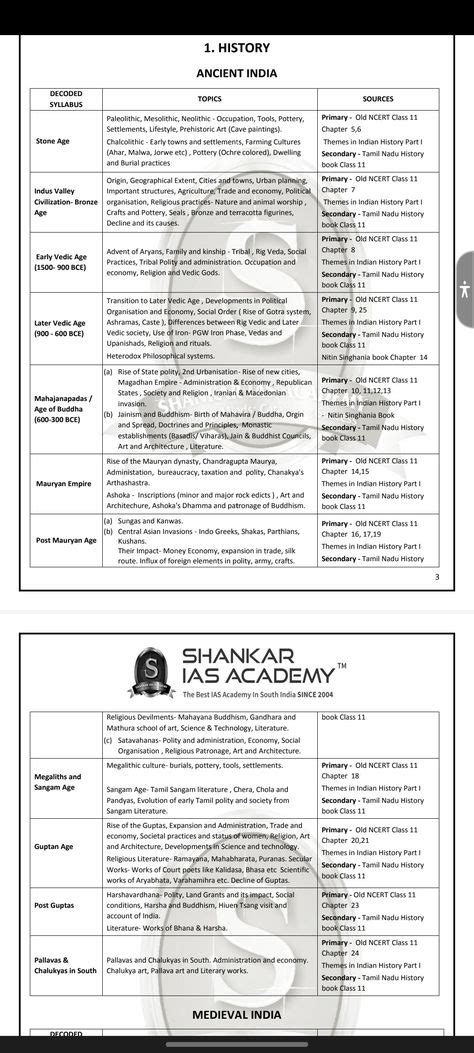 Upsc Syllabus Mind Map