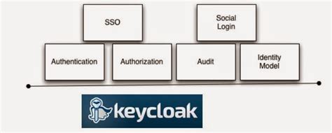 The Open Universe What Is The Difference Between Picketlink And Keycloak