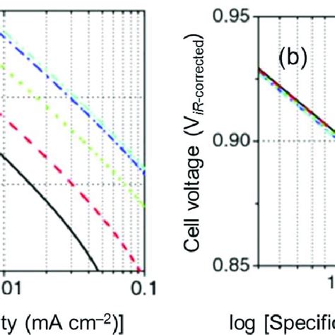 A Calculated Current Densities And B Specific Current Densities At