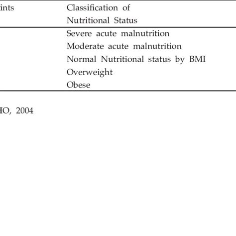 Classification Of Nutritional Status By Body Mass Index Bmi Download Scientific Diagram