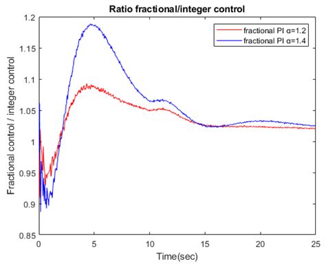 Improving Mobile Robot Maneuver Performance Using Fractional Order