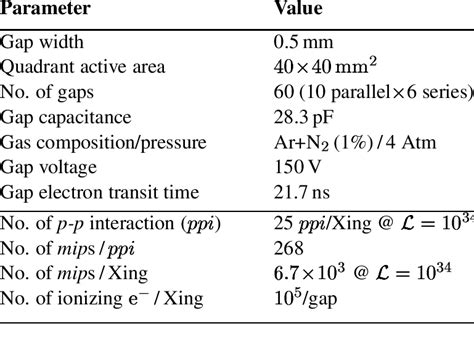 Parameters Of The LBNL Ionization Chamber Detector 2001 Version Download Table