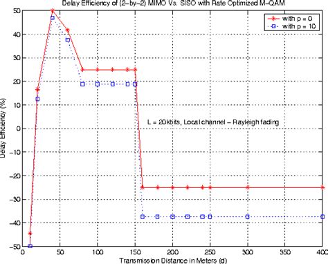 Figure 3 From Energy Efficient Virtual Mimo Based Cooperative Communications For Wireless Sensor
