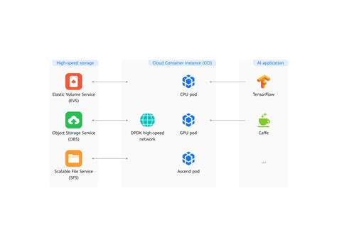 cloud container instance cci huawei cloud