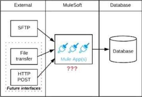 Mulesoft Mcia Level 1 Dumps V13 02 Make Mulesoft Certified Integration Architect Level 1