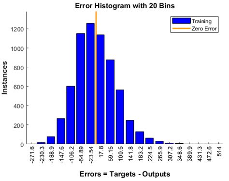 Error Histogram Distribution Curve Of The Rp Lidar Range Data