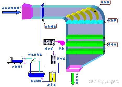 SCR低温脱硝原理及工艺介绍 知乎