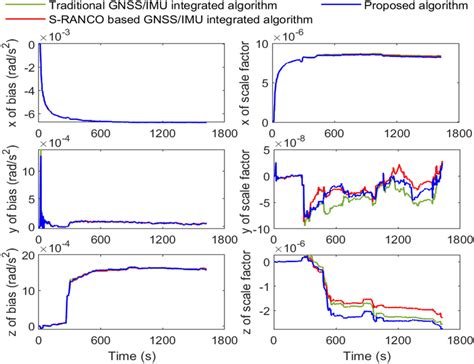 Three Axes Of Gyro Bias Left And Scale Factor Right In Test Case 2 Download Scientific