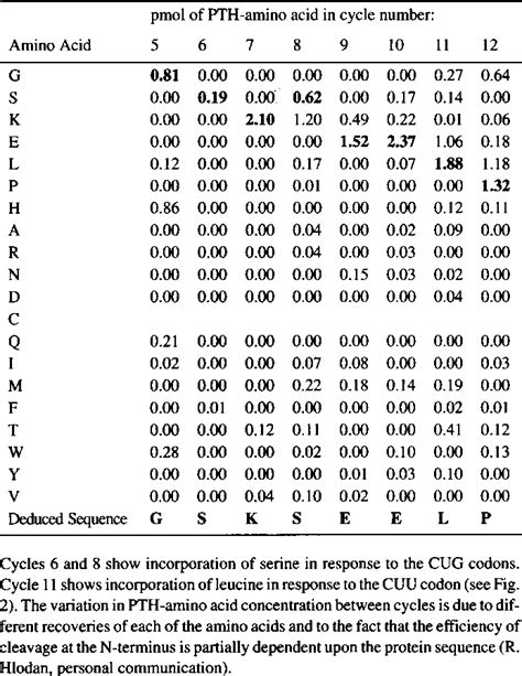 Figure 1 From The Cug Codon Is Decoded In Vivo As Serine And Not