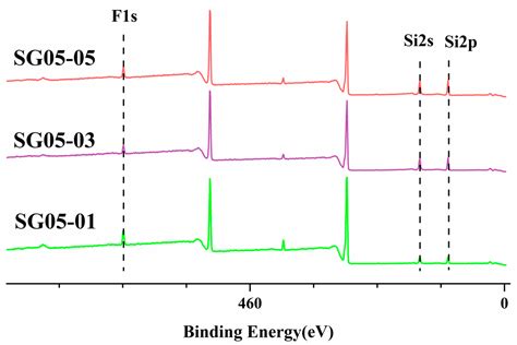 A Novel Synthetic Uv Curable Fluorinated Siloxane Resin For Low Surface Energy Coating