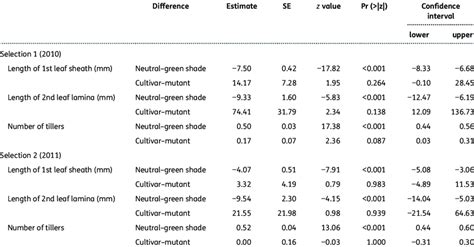 Selection Experiments In 2010 And 2011 In Which Mutated Spring Wheat