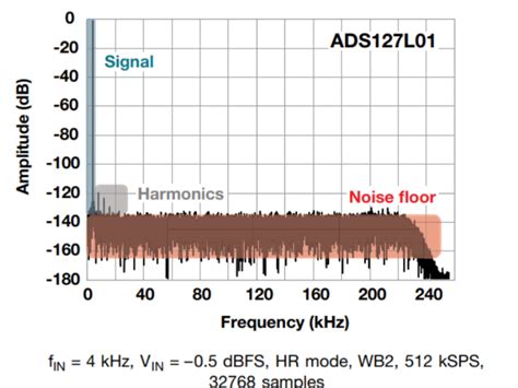Adc噪声全面分析 02 Adc 噪声测量方法和相关参数 阿里云开发者社区